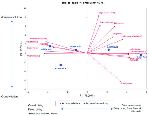 PCA Summary Plot X Axis F1 Accounts For 71 09 Total Data Variation Download Scientific