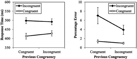Experiment 1 Response Times Left And Percentage Errors Right For