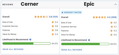 Cerner Vs Epic Comparison Of Ehremr Systems In 2026