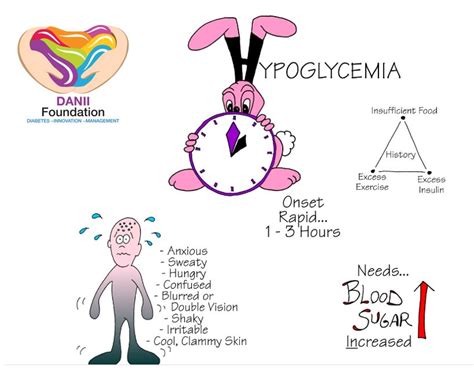 Hypoglycemia Diagram