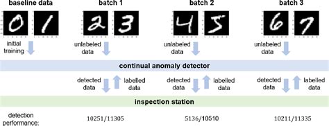 A Continual Learning Framework For Adaptive Defect Classification And