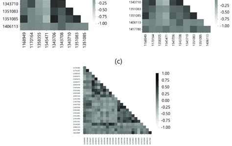 Correlation Coefficient Result A Pearson B Spearman C Kendall