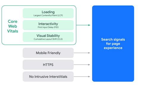 How To Measure Core Web Vitals With Dataforseo On Page Api Dataforseo