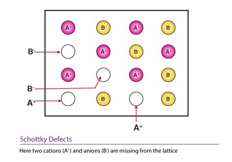 defects in solids causes types of imperfections examples