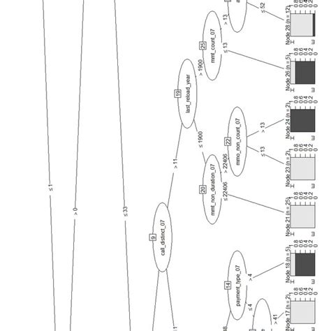 image of the c4 5 tree download scientific diagram
