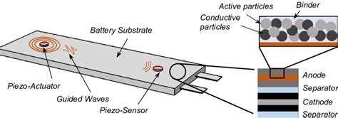 Schematics Of Ultrasonic Guided Wave Propagation In Li Ion Battery