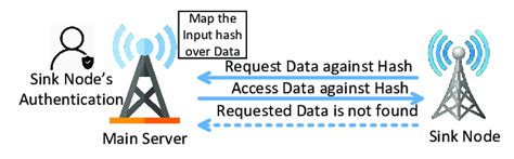 Data Requesting And Accessing Process Download Scientific Diagram