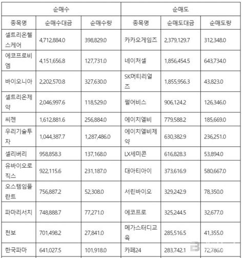 거래소 외국인 순매수도 상위종목셀트리온헬스케어 에코프로비엠 바이오니아
