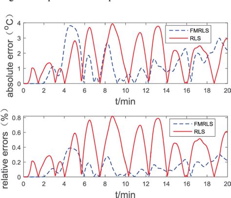 Figure 1 From Identification And Application Of Data Driven Superheated Steam Temperature System