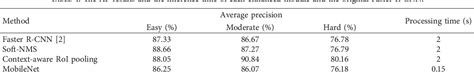 Table 4 From Improving Faster R Cnn Framework For Fast Vehicle