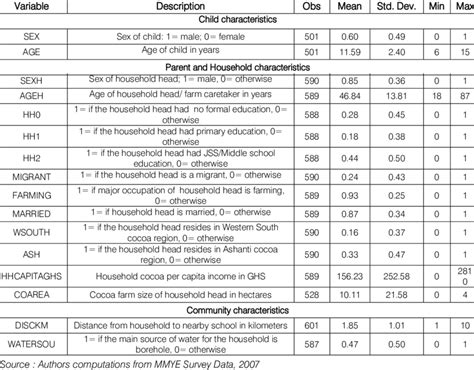 definition and descriptive statistics for exogenous variables used in
