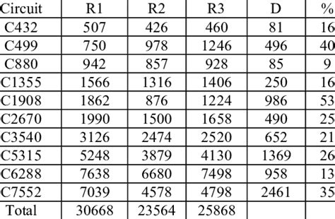 The Number Of Stuck At Faults Download Table