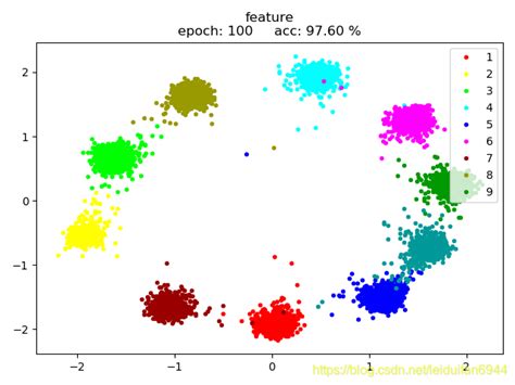 Centerloss在mnist上的实现mnist数据集 Arcloss Csdn博客