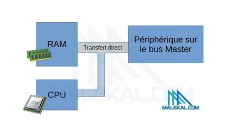 Direct Memory Access Dma Korbens
