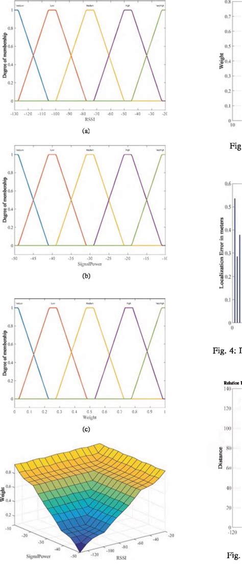Figure 1 From Fuzzy Logic Based Localization For Mobile Sensor Networks Semantic Scholar
