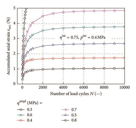 Test With Different Cyclic Stress Amplitudes Accumulated Axial Strain