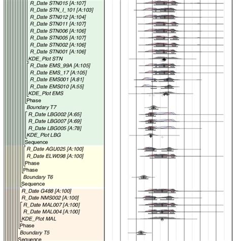 Modelled Radiocarbon Dates Of Skeletal Remains Of 45 Individuals