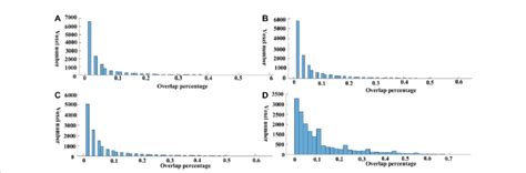 Overlap Percentage Of Different Seeds The Value Of Each Voxel In The
