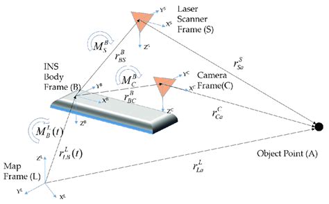 spatial configuration of mobile mapping system mms component devices