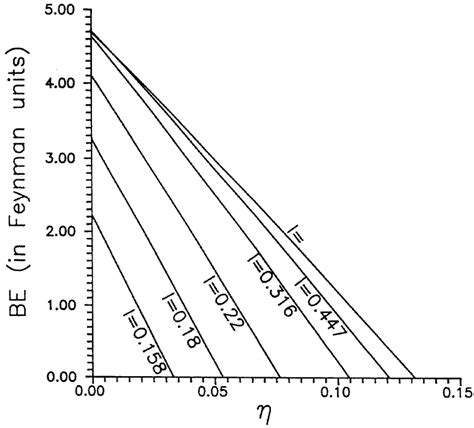 Binding Energy Of The Bipolaron Be In Feynman Units As A Function