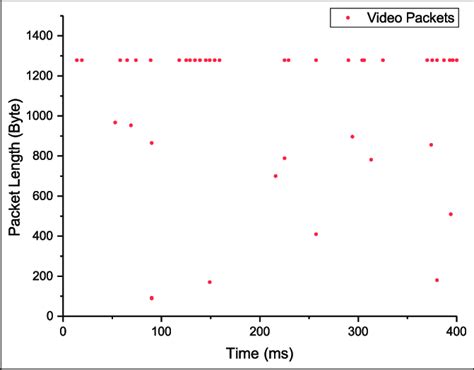 the variation of packet lengths for video packets download