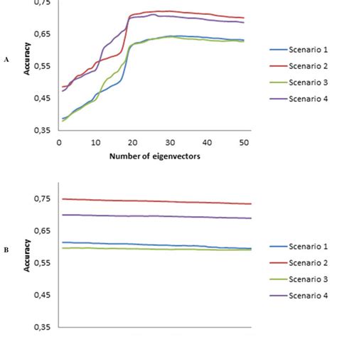 Accuracy Involving Of Predicted And Parametric Genetic Values And The