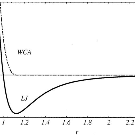 The Lennard Jones Lj Thick Curve And The Wca Dashed Curve Download Scientific Diagram