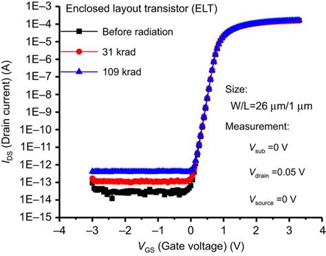 Reduced Radiation Effects Using The Enclosed Layout Transistor78 Download Scientific Diagram