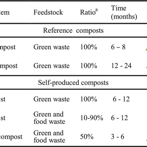 Description Of The Compost Types Download Scientific Diagram