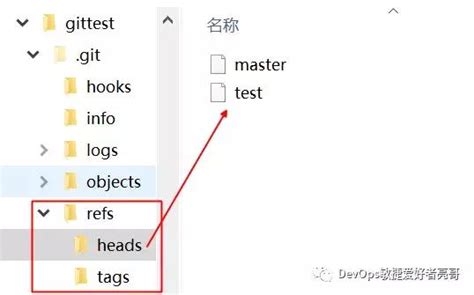 一篇文章看懂git的内部存储结构 Git存储组成结构 一篇文章看懂git的内部存储结构 Git存储组成结构