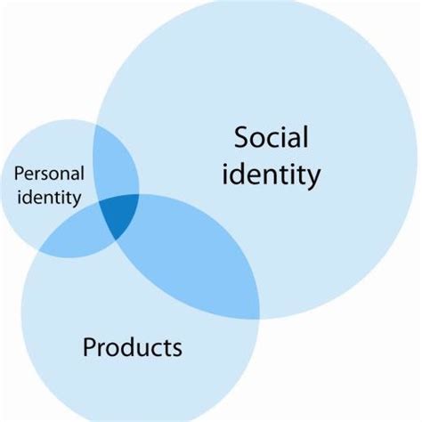 Social Identity Personal Identity Framework Developed By The Authors Download Scientific