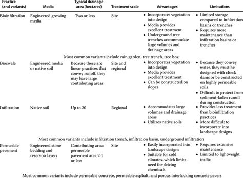 Comparison Of Different Types Of Infiltration Practices Download
