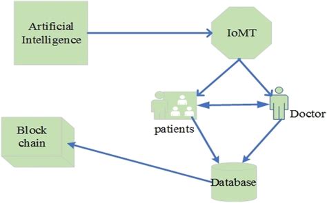 Blockchain Ai Enabled Decentralized Healthcare Download Scientific Diagram