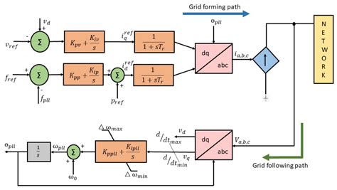 Development Of Grid Forming And Grid Following Inverter Control In