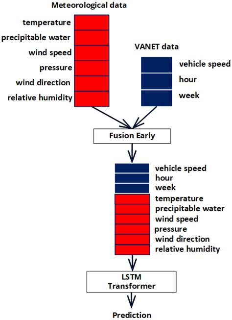 Predicting Urban Traffic Congestion With Vanet Data