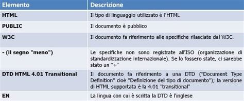 Validazione Del Codice Html Fabio Donatantonio