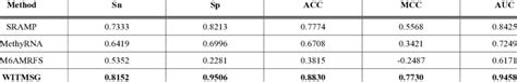 Performance Comparison For Intronic M 6 A Sites Prediction Download