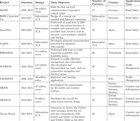 Overview Of Project Implementations Download Scientific Diagram