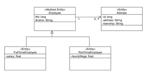 Myanmar Java User Orm Inheritance Mapping