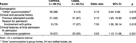 Variables Selected Using Forward Stepwise Multivariable Conditional Download Table