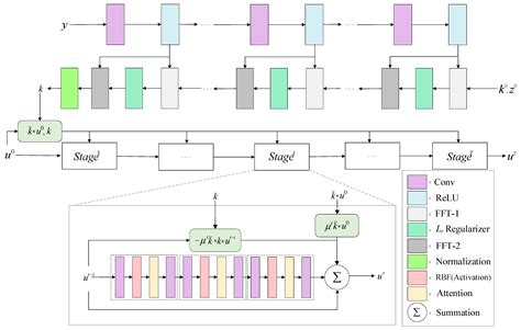A Variational Neural Network Based On Algorithm Unfolding For Image