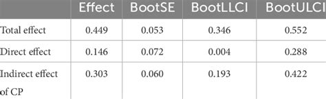 Results Of Mediating Effect Analysis N 566 Download Scientific