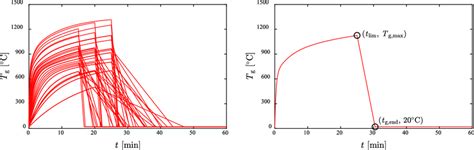 A Schematic Of 46 Fire Scenarios Ie Fc Parametric Fire Curves B
