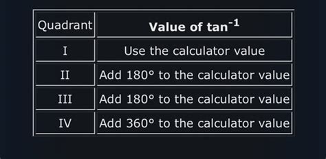 Polar Functions Flashcards Quizlet