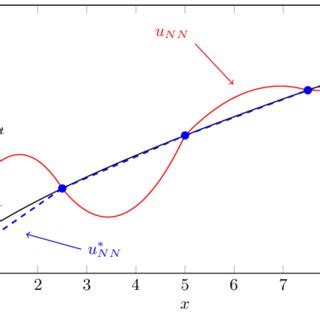 Neural Network Approximation U N N And Its Piecewise Linear Download Scientific Diagram