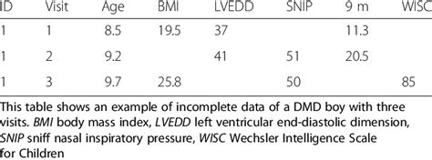 An Example Of Incomplete Data Download Table