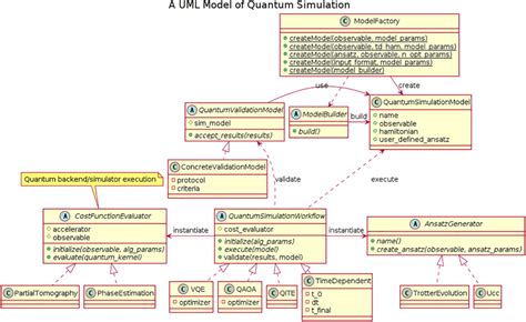 The Class Uml Diagram Of The Quantum Simulation Application The Fully Download Scientific
