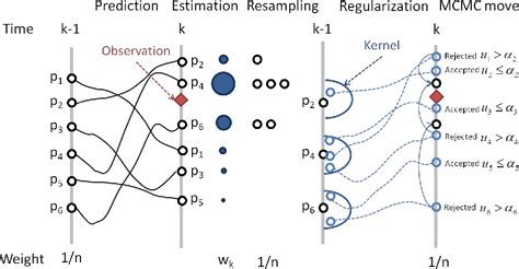 Figure 2 From Applying Sequential Monte Carlo Methods Into A