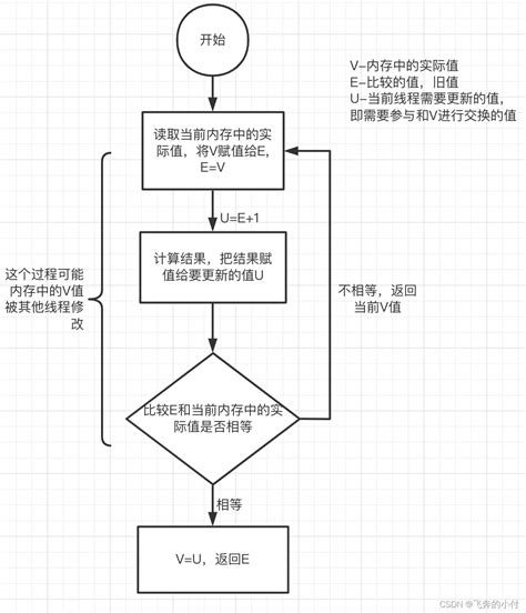 Java Cas原子操作详解java脚本之家