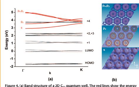 Figure 4 From The Superatom States Of Fullerenes And Their